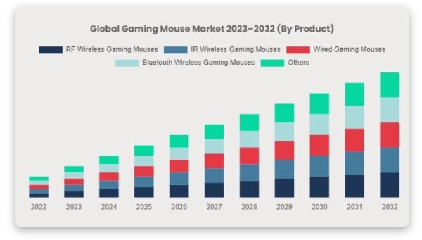 Computer Mouse Market - Growth, Trends and Collaboration Opportunities ...